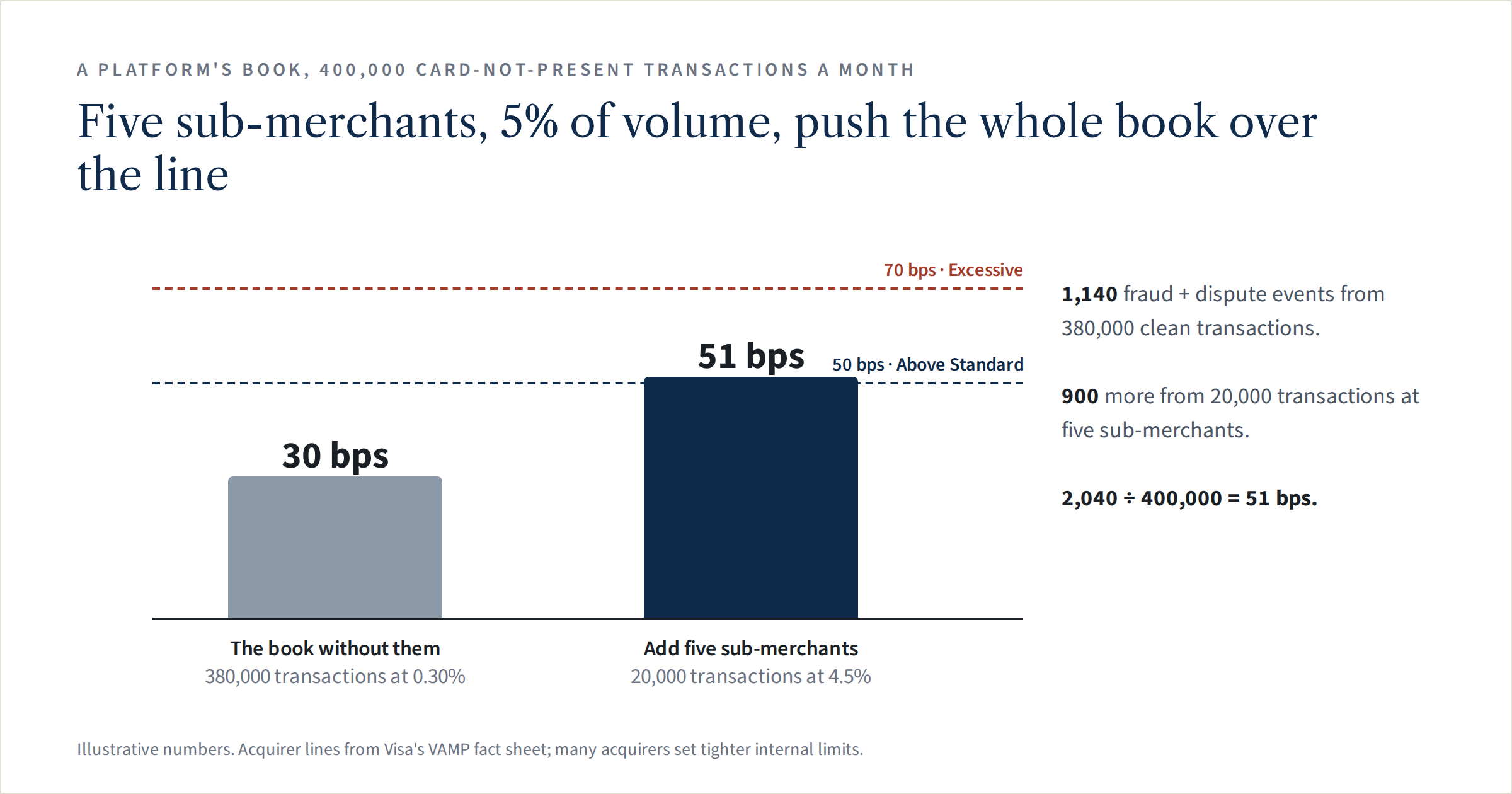 Under Visa's VAMP rules, your riskiest sub-merchant sets the bar for ...